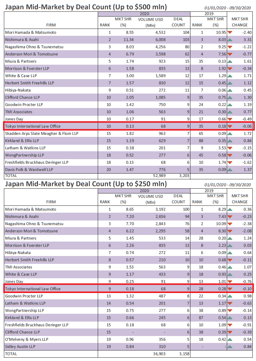 Tokyo International Law Oﬃce was ranked by Bloomberg in the Japan M&A ...
