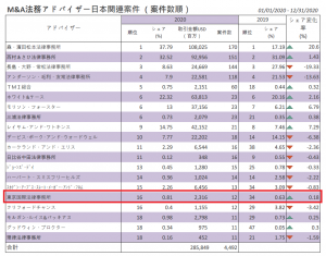 Bloomberg Japan M&A Mid-Market Legal League Tables (Up to $250m, $500m ...